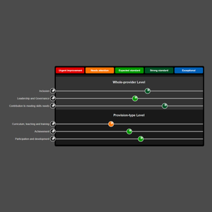 Ofsted Further education and skills inspection toolkit