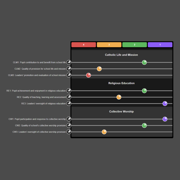 Catholic School Self-Evaluation - Based on the CSI Framework